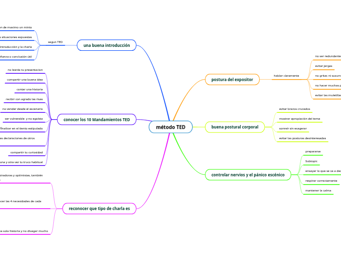 método TED - Mind Map